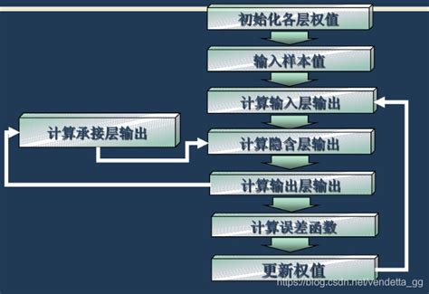 Elman神经网络elman神经网络和bp神经网络区别 Csdn博客