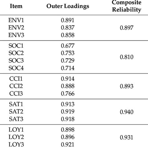 indicator reliability construct internal consistency reliability and