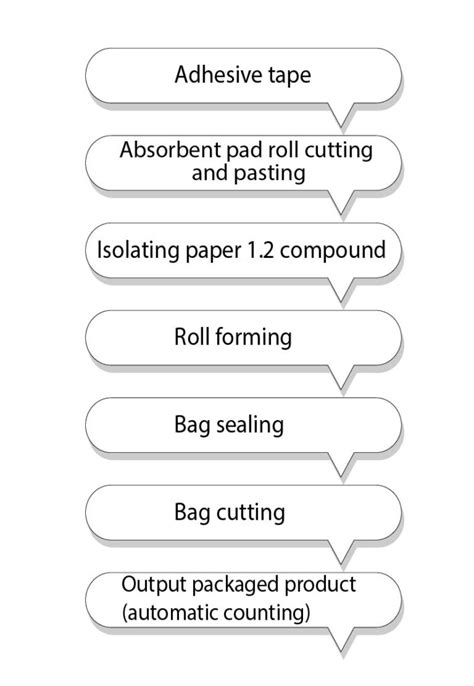 Regulatory Manufacturing Aspects Of Wound Care Dressing Medical Devices