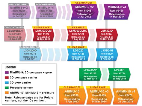 Pololu New Product Altimu 10 V4 Gyro Accelerometer Compass And Altimeter