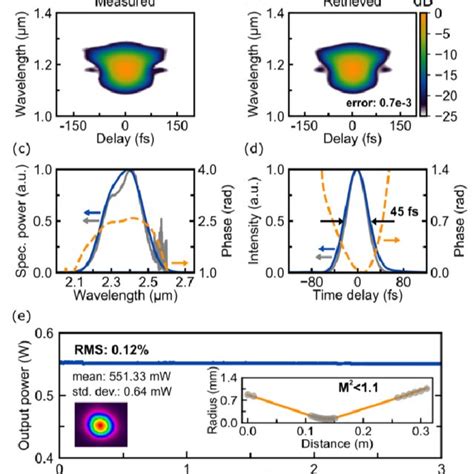 Output Characteristics Of The Oscillator A B Measured And Download Scientific Diagram