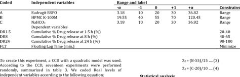 Dependent And Independent Variables With Their Corresponding Levels For
