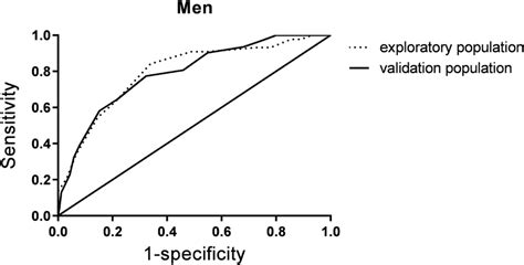 Shows The Roc In Male Participants The Receiver Operator Download
