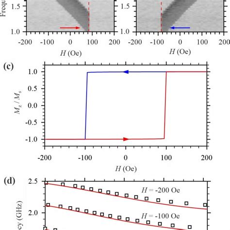 Dependence Of The Propagation Characteristics Of Spin Waves And The