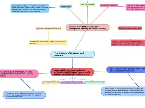 The Science Of Drawing And Memory Mindomo Mind Map