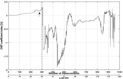 Values Of Cwt Feature From Ultrasonic Pair S02r03 Time Histories
