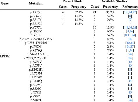 Erbb2 Mutations In Invasive Lobular Carcinoma Download Table