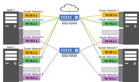 Hyper V Live Migration Network Selection In Windows Server 2025