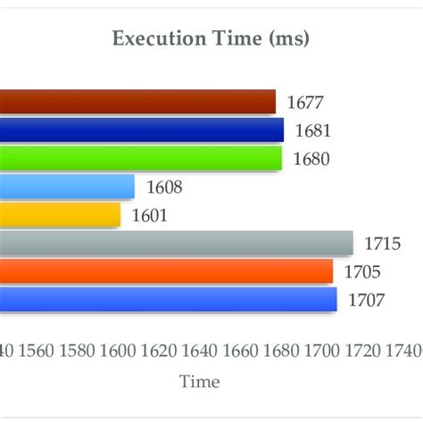 Execution Time Analysis Download Scientific Diagram