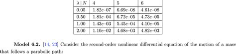 Residual Convergence Estimation With Respect To λ And N For Model 6 1 Download Scientific Diagram