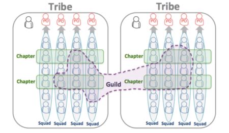 What Is The Spotify Model And How Agile Is It Agile Companies