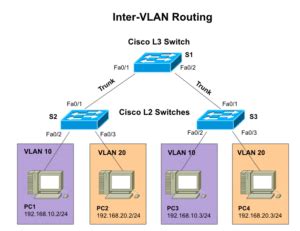 Configuring Cisco L3 Switch: InterVLAN Routing w/o Router