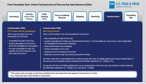 Fdas Final Food Product Traceability Rule Fsma 204 Explained
