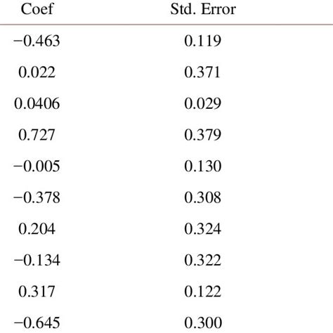 Ranked Logit Analysis And Robustness Test 表 6 排序 Logit 分析及稳健性检验 Download Scientific Diagram
