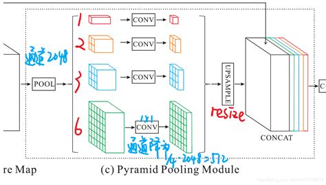 Semantic Segmentation Pyramid Scene Parsing Networkpspnet论文解读 Csdn博客