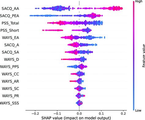 Shap Plot For Academic Adjustment Using The Random Forest Model