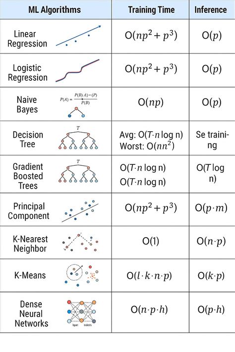 Understanding Ml Algorithm Time Complexities Anusree K P Posted On