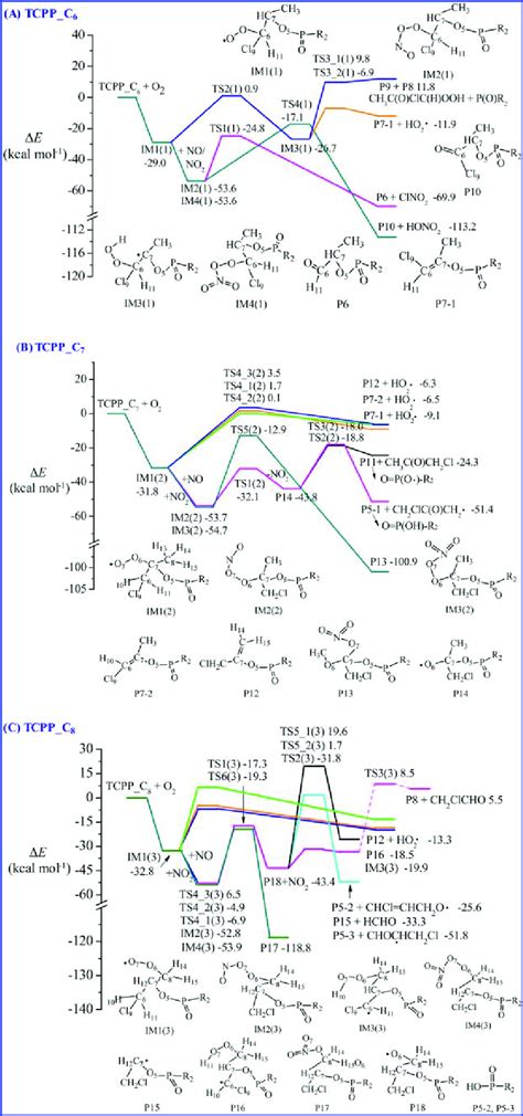 Profiles Of The Potential Energy Surface For The Subsequent Reactions Download Scientific