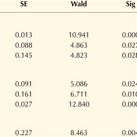 Logistic Regression Analysis Of Predictors Of Carotid Artery Disease In Download Table