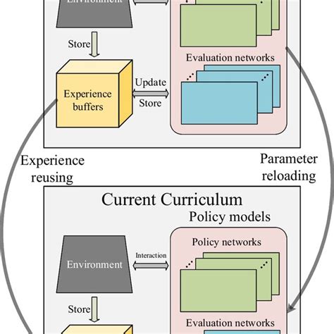 The Curriculum Learning Framework Download Scientific Diagram