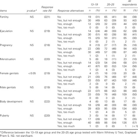 Reported Frequency Of Coverage Of Biological Aspects Of Sex And Download Table