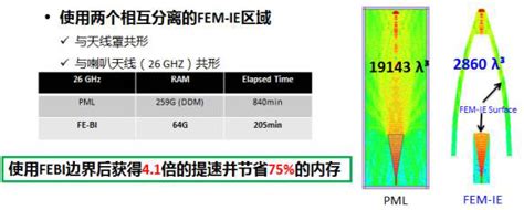 Hfss求解器应用详解：ie求解器、febi求解器（三）