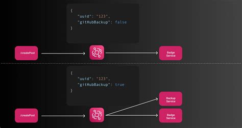 Building An Event Driven Architecture At Hashnode