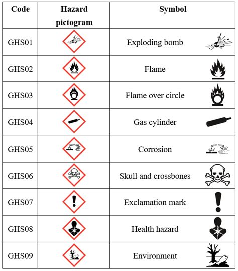 Hazard Pictogram Symbols Workplace Hazardous Materials Information