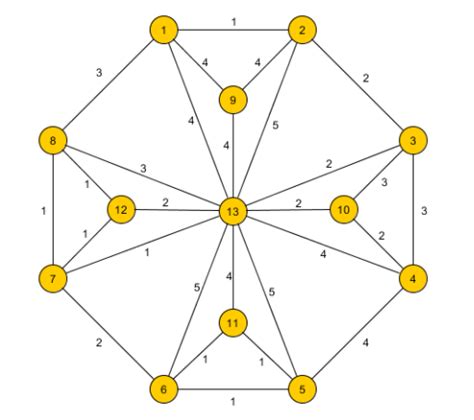 Solved Find The Minimal Spanning Tree For The Following Chegg