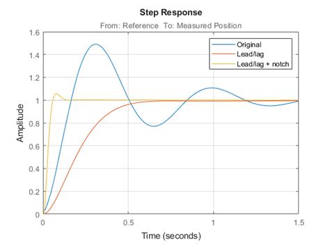 Tuning Of A Digital Motion Control System Matlab Simulink