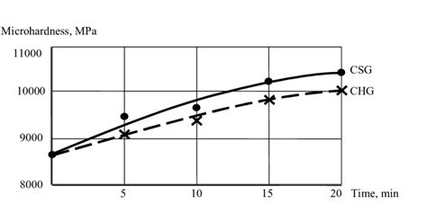 Effect Of Scoring Duration On Surface Microhardness Download Scientific Diagram