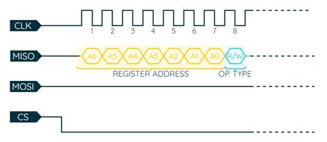 Hands On Exercise With The Adxl And Chibios Spi