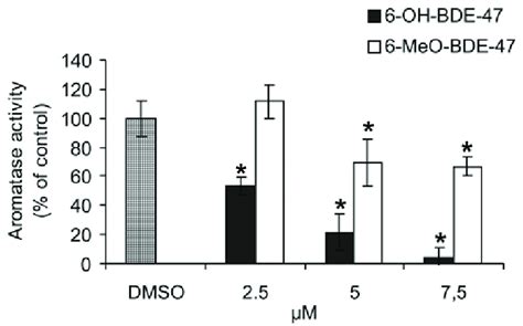 3 Comparison Of The Inhibition Of Aromatase Activity By 6 Oh Bde 47 And