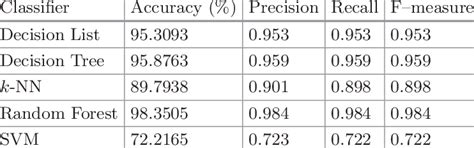 Performance Of Different Classifiers Download Scientific Diagram