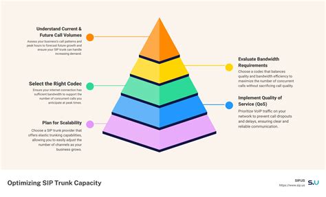 Understanding Sip Trunk Capacity Concurrent Call Limits Sipus