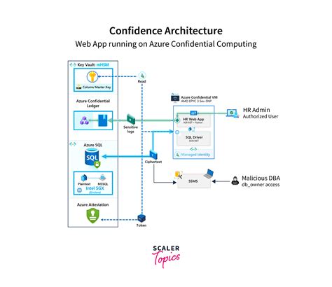 Azure Virtual Machine Security Scaler Topics