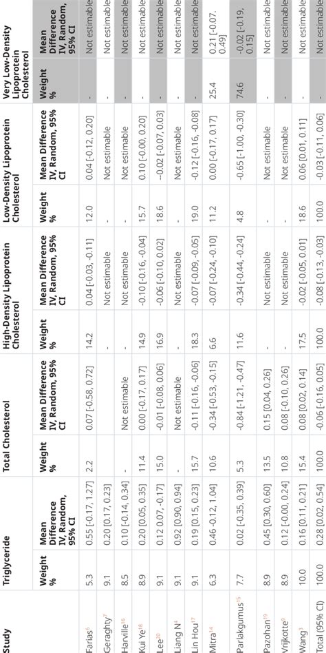 Mean Differences In Tg Tc Hdl C Ldl C And Outcome Among The Lga
