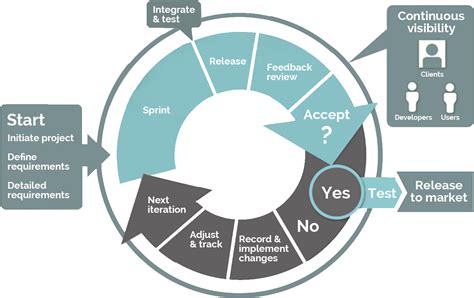 Download Agile Methodology Flowchart Wallpapers Com