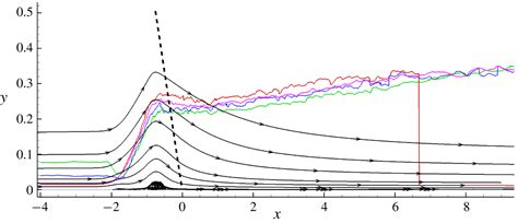 On The Turbulence Amplification In Shock Wave Turbulent Boundary Layer Interaction Journal Of