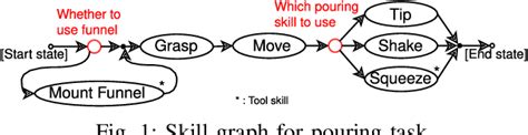 Figure 1 From Reinforcement Learning With Incremental Skill Models Extension To Tool Use As