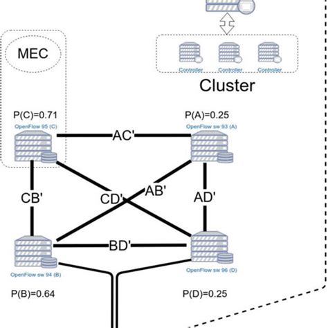 Scenario Of The Experiment Download Scientific Diagram