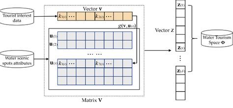 Figure 1 From Low Carbon Tour Route Algorithm Of Urban Scenic Water Spots Based On An Improved