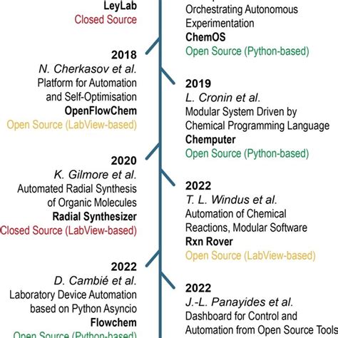 Recent Projects Towards Automated Synthesis Platforms [13 14 16] Download Scientific Diagram