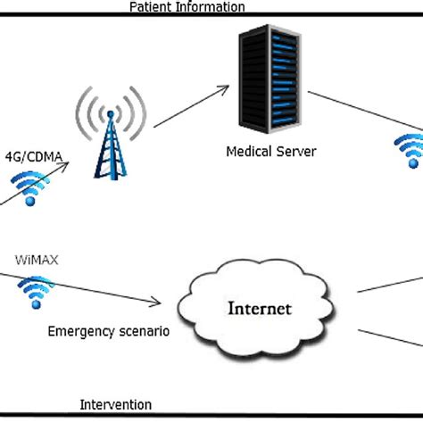 Proposed Patient Monitoring Architecture Download Scientific Diagram