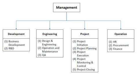 Organizational Chart M8m Pte Ltd