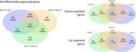 venn diagram for the overlapping genes of the different groups