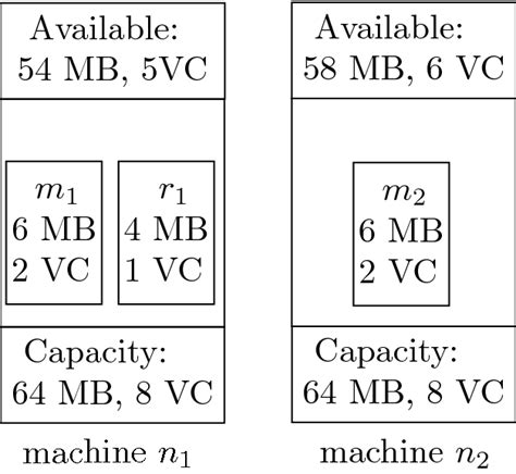 Task Assignment And Resource Allocation In Hadoop Yarn Download Scientific Diagram