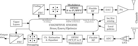 Principle Of Ofdm Based Cognitive Radio System Download Scientific Diagram