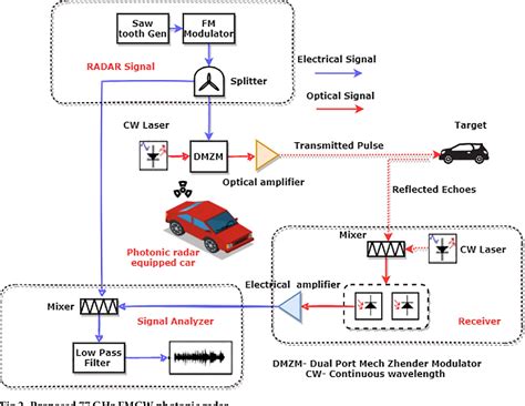Figure 1 From Coherent Detection Based Photonic Radar For Autonomous Vehicles Under Diverse