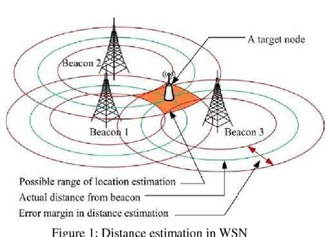 Figure 2 From A Swarm Intelligence Based Distributed Localization